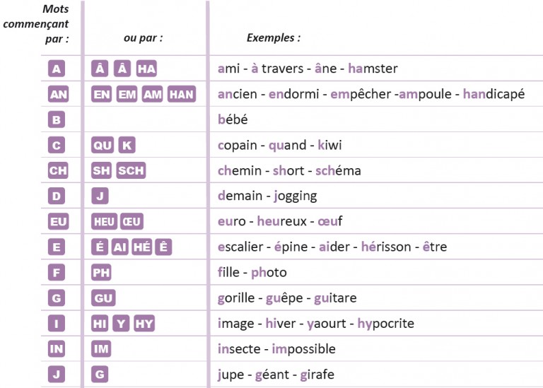 Des répertoires pour écrire juste, du premier coup ! - Blog d'Antoine Fetet